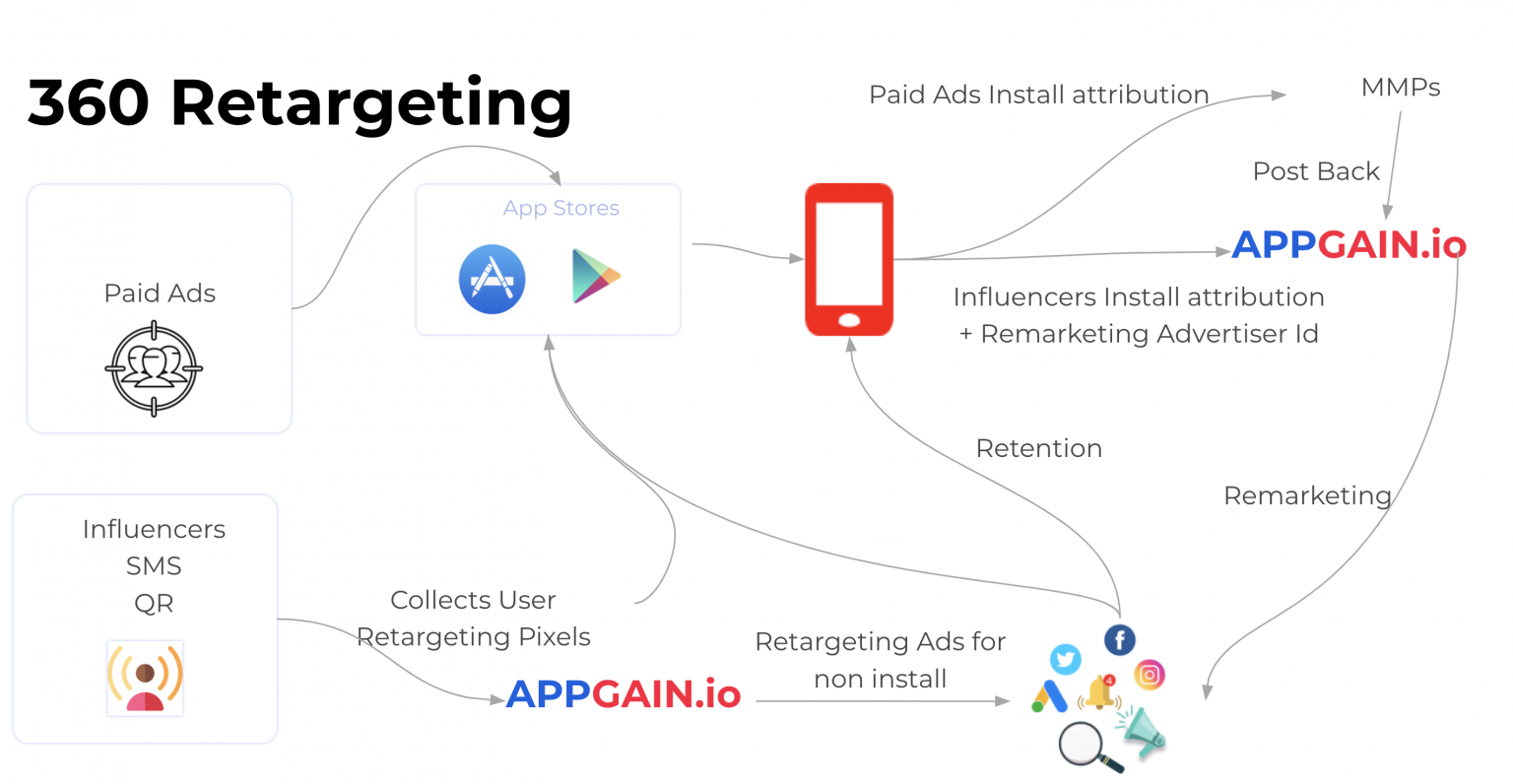 Explore Marketing Automation Trends and Insights at Appgain.io|Increase ...